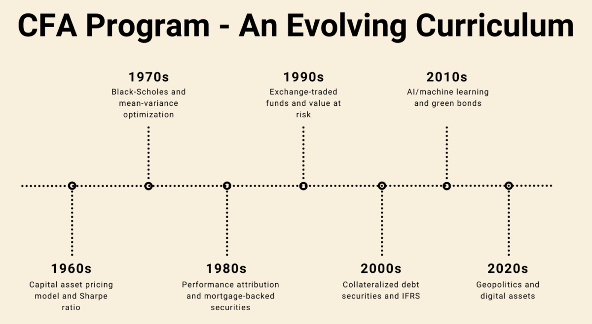Why the CFA is still relevant, 60 years on - Top1000funds.com